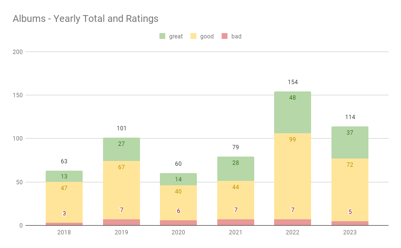 2023 Music In Review · Anton's Web Zone